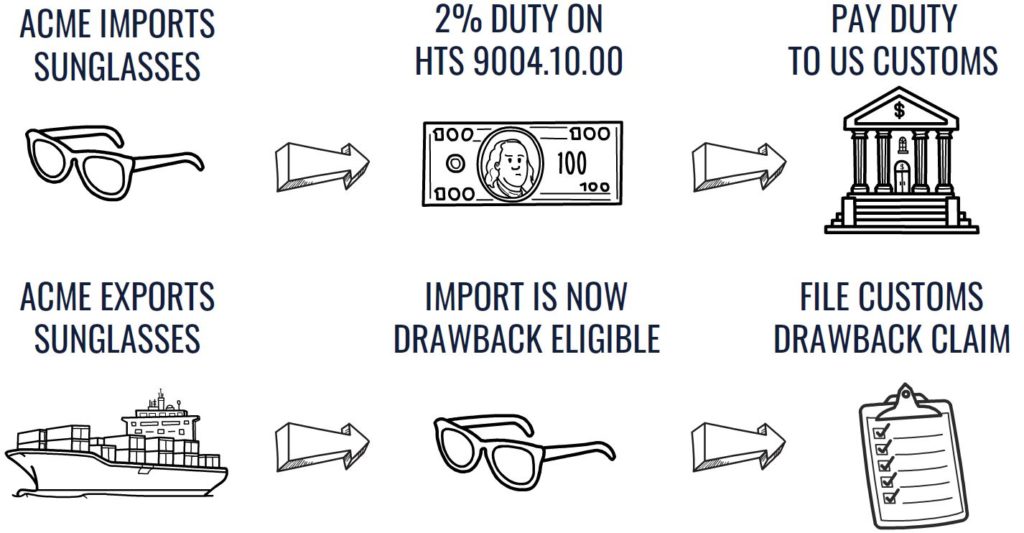 What Is Duty Drawback | Alliance Drawback Services