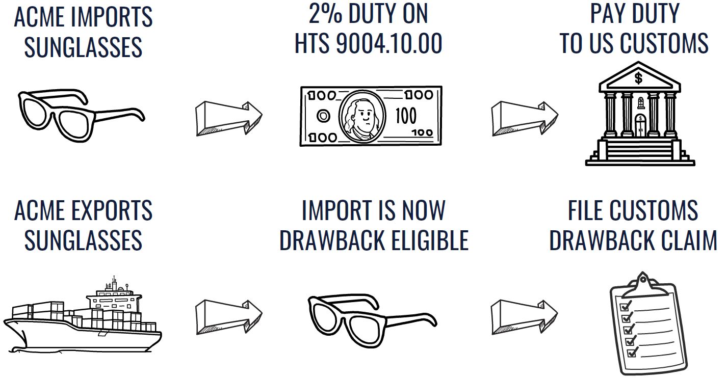 What Is Duty Drawback MeaningKosh